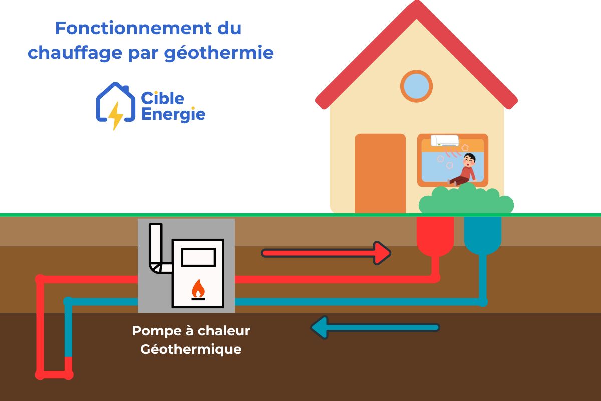 Chauffage par géothermie : Fonctionnement, coût et rentabilité